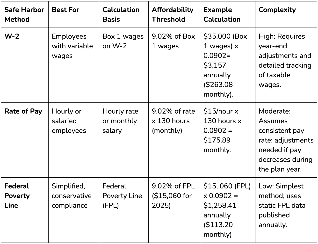 Understanding ACA Safe Harbor Codes